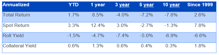 How does roll yield affect your commodity returns? GB | WisdomTree Europe