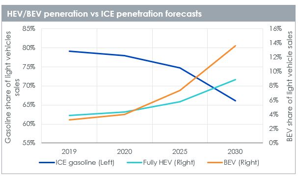 Electric vehicle growth set to accelerate through the 2020s ...
